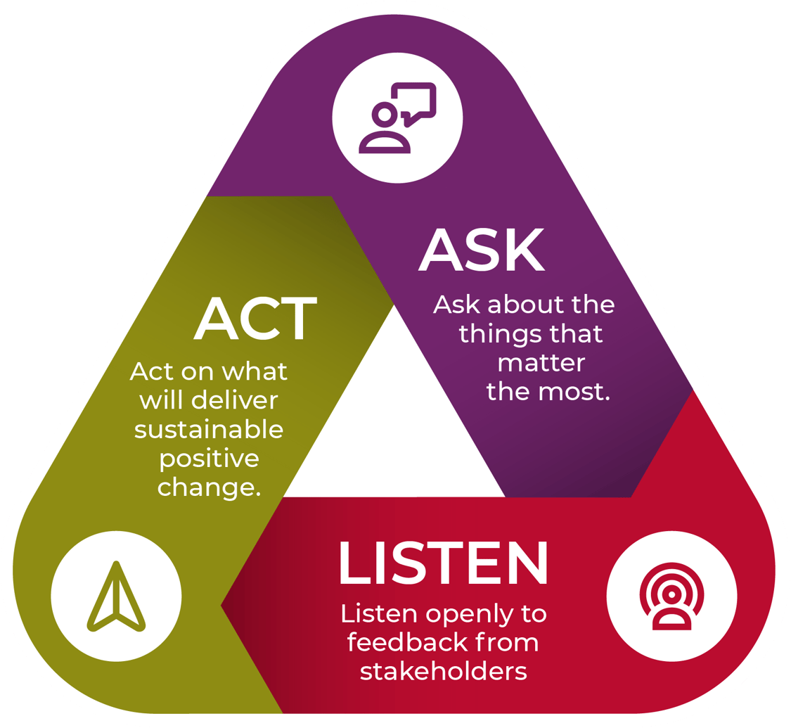 Maximising Impact: Effective Strategies for Acting on Feedback