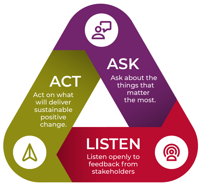 Maximising Impact: Effective Strategies for Acting on Feedback
